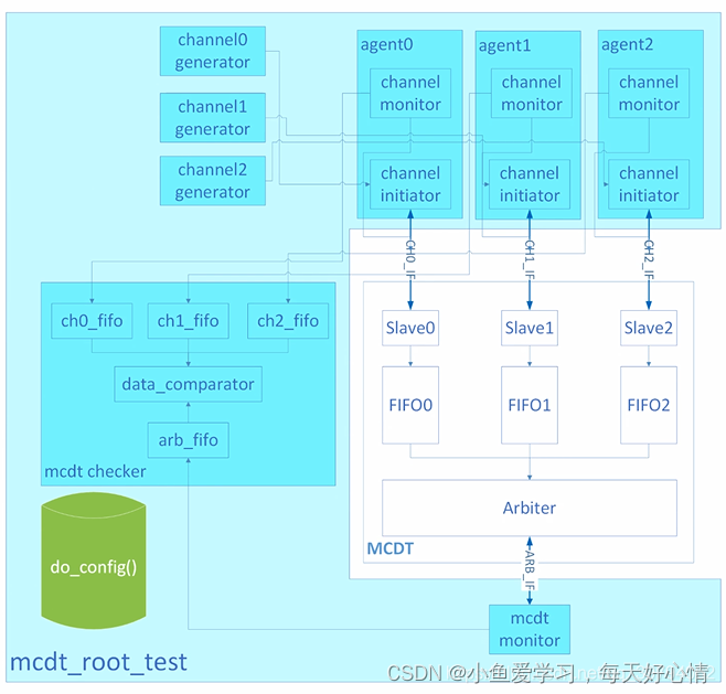 MCDF实验_lab3（3）_mcdf的makefile-CSDN博客