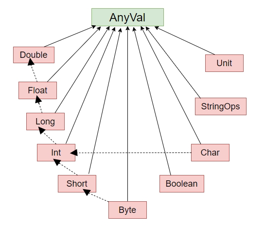 （超详细）scala变量和数据类型（scala 21215、idea202113）4java中的void是scala中的哪个数据类型呢显示的是什么 Csdn博客