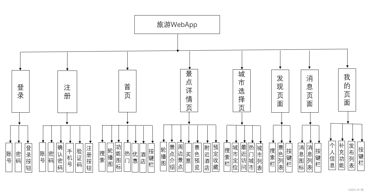 基于Vue+Vant的旅游WebApp的设计与实现_vant webapp-CSDN博客
