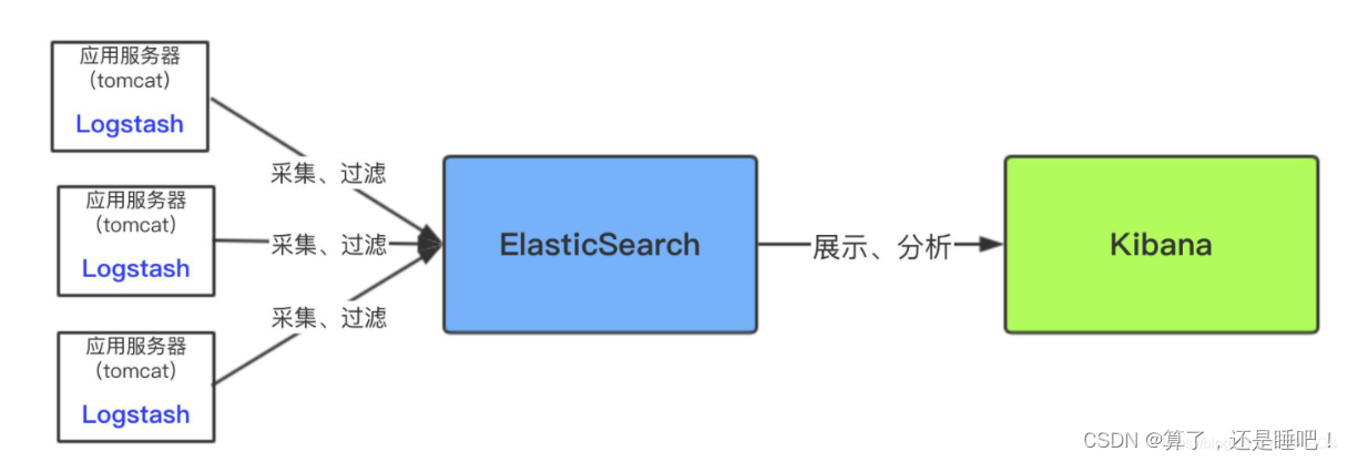 ELK 企业级日志分析系统_elk平台是一套完整的日志集中处理解决方案,将elasticsearch、logstash和kiab-CSDN博客