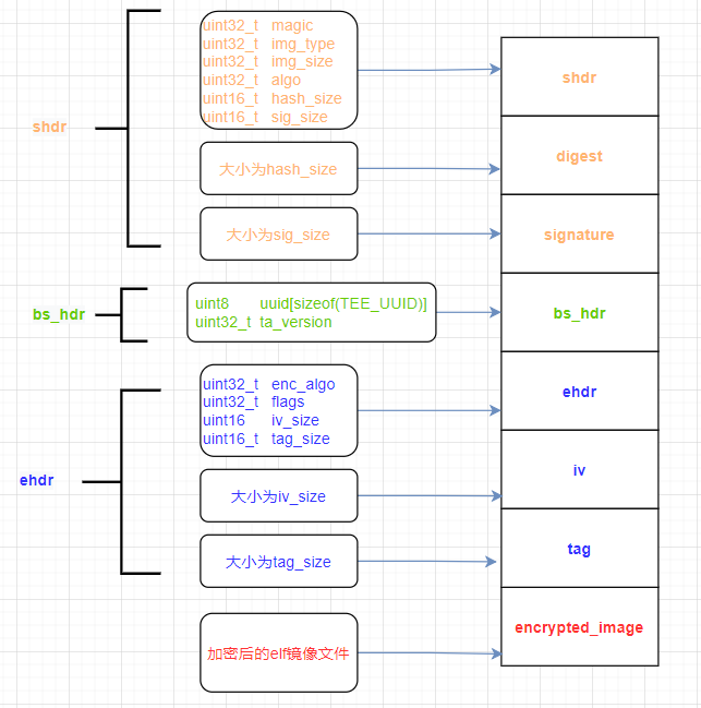 【OP-TEE】 TA的加密与解密简介_tee ta aes-CSDN博客