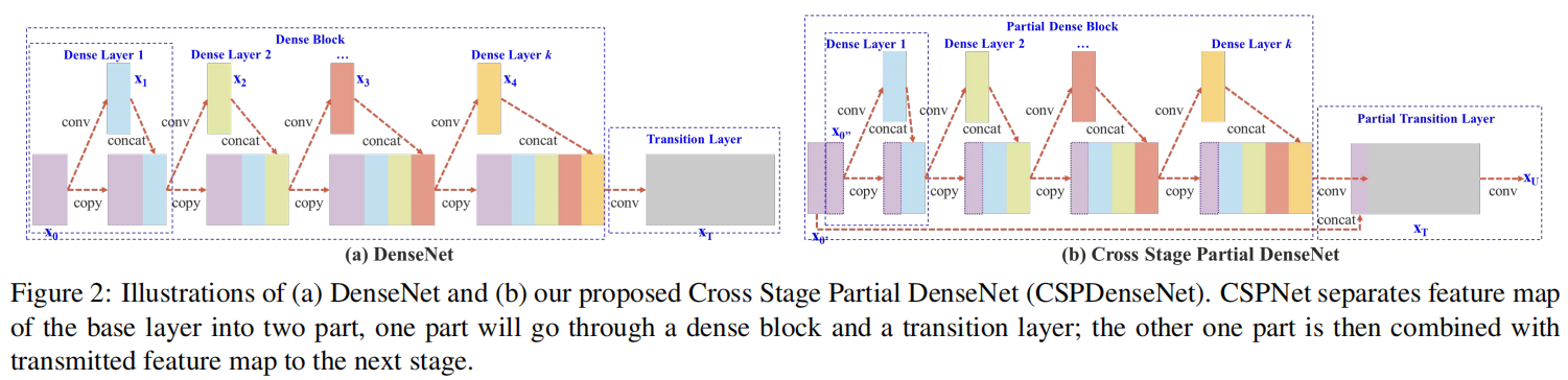 CV 经典主干网络 (Backbone) 系列: CSPNet_cspnet原文-CSDN博客