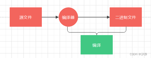 C语言 编译、链接（编译程序）c语言文件链接 Csdn博客 4404