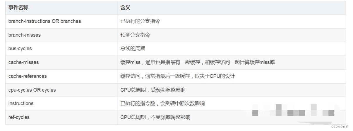 Perf相关1_performance monitor unit-CSDN博客