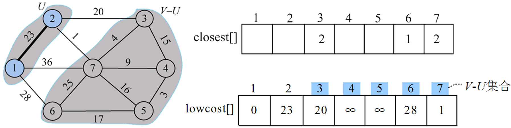 最小生成树 Prim算法 Csdn博客 