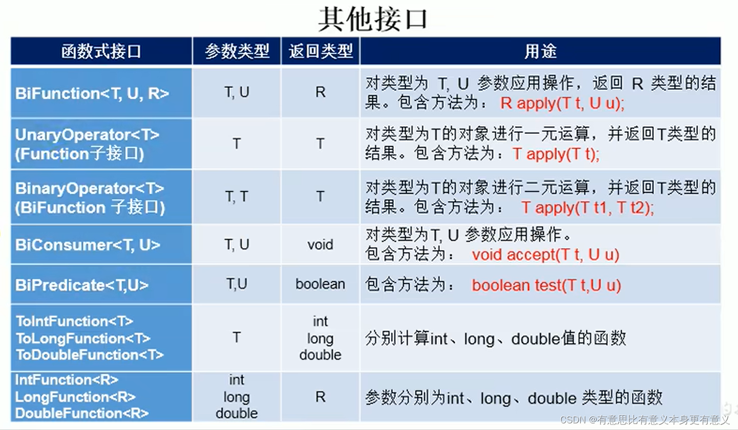 Java8新特性 Java内置的四大核心函数式接口java8的新函数 Csdn博客