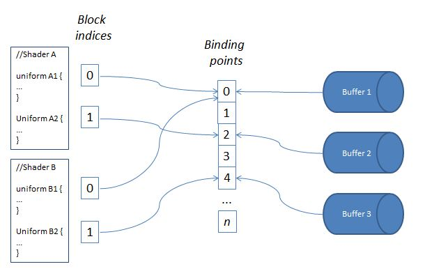 【我的OpenGL学习进阶之旅】统一变量和属性_gl_uniform_array_stride-CSDN博客