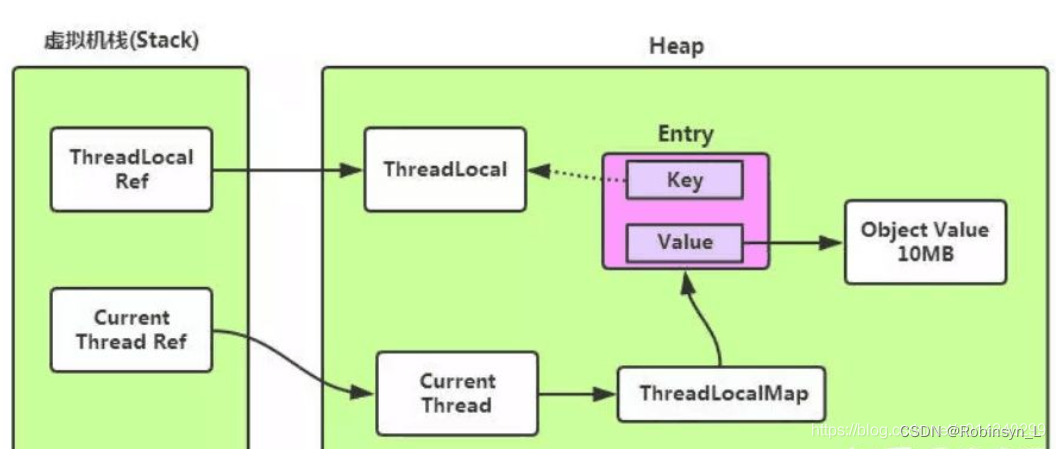 ThreadLocal源码及其内存泄漏问题_freed 1 thread-local buffer(s) from thread ...