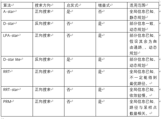 d star lite(d* lite) 论文笔记_d*lite动态障碍物缺点-CSDN博客
