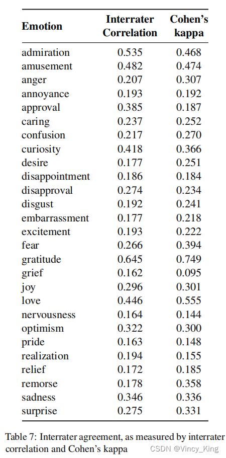 【Dataset】GoEmotions: A Dataset of Fine-Grained Emotions-CSDN博客