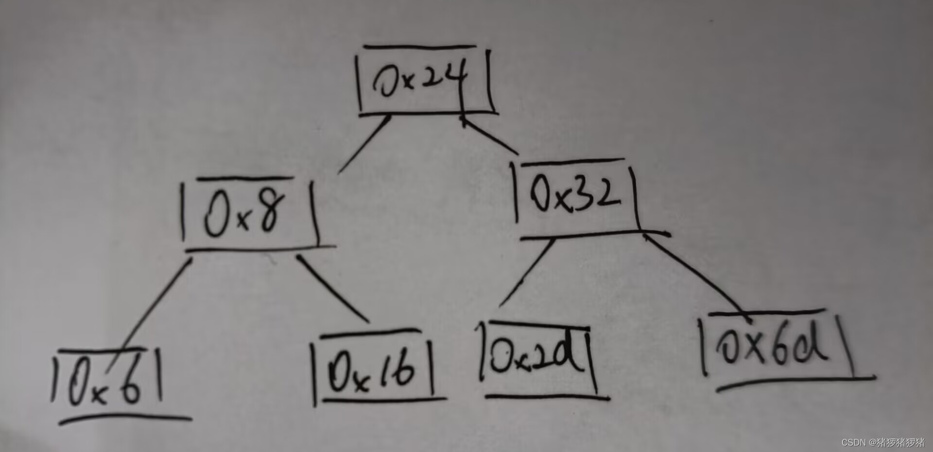 CSAPP--BOMBLAB实验-CSDN博客