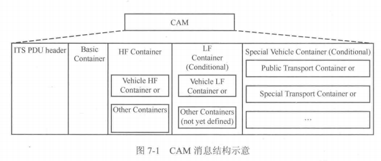 第七章 V2X高层协议_sae-j2735-CSDN博客