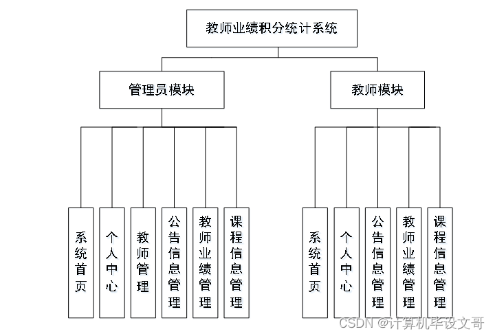计算机毕业设计ssm教师业绩积分统计系统gx0gl9(附源码)新手必备简单的积分审核统计系统源码 Csdn博客