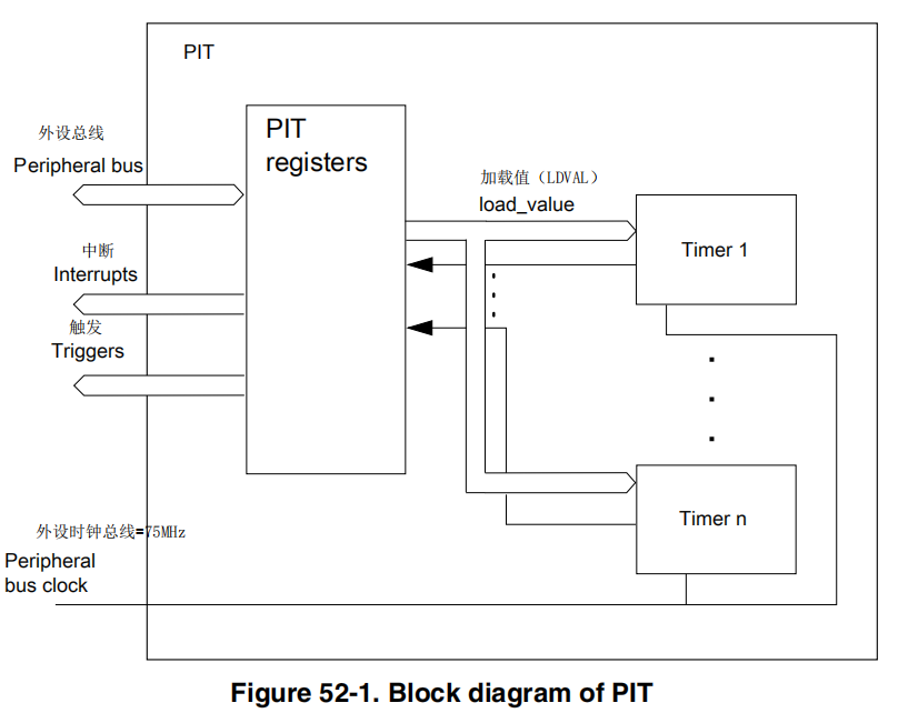 RT1064学习笔记-PIT定时器中断_pit中断-CSDN博客