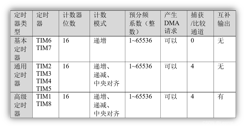 Stm32 第17讲 定时器概述（基本定时器 通用定时器 高级定时器概述） Stm32通用定时器高级定时器区别 Csdn博客