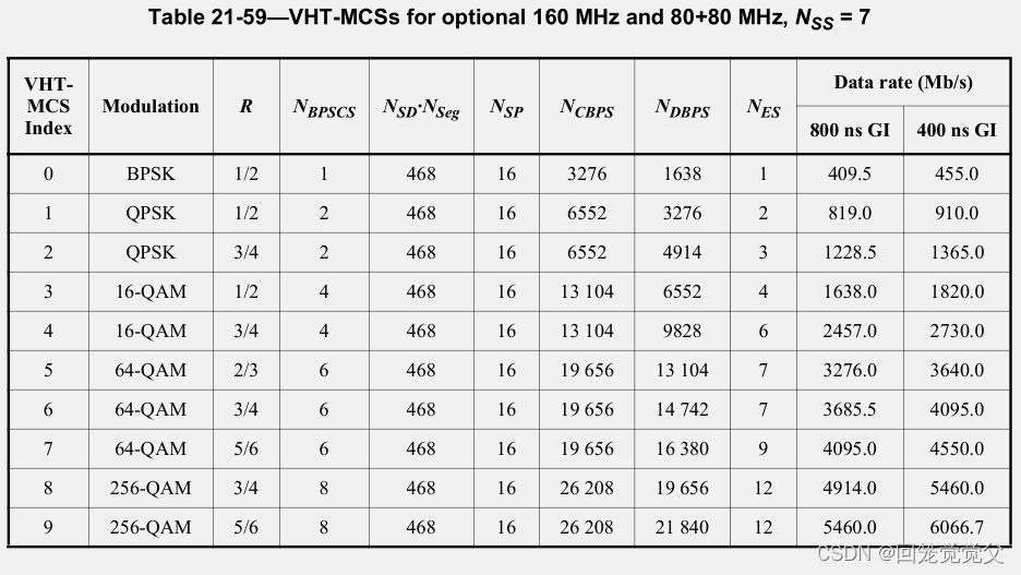 80211 2020协议学习21 Vht Phy215 Parameters For Vht Mcss80211 Mcss 