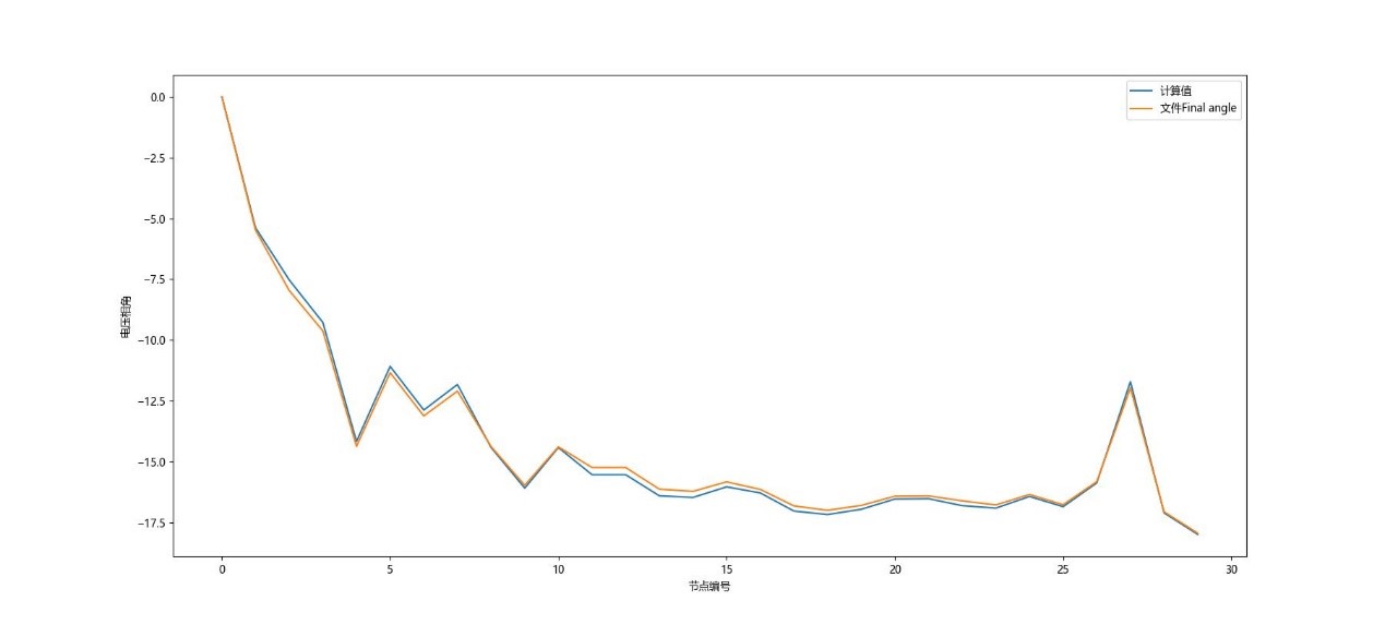 电力系统分析—潮流计算代码Python编程练习（基于极坐标形式的常规牛拉法）_电力系统潮流计算python-CSDN博客
