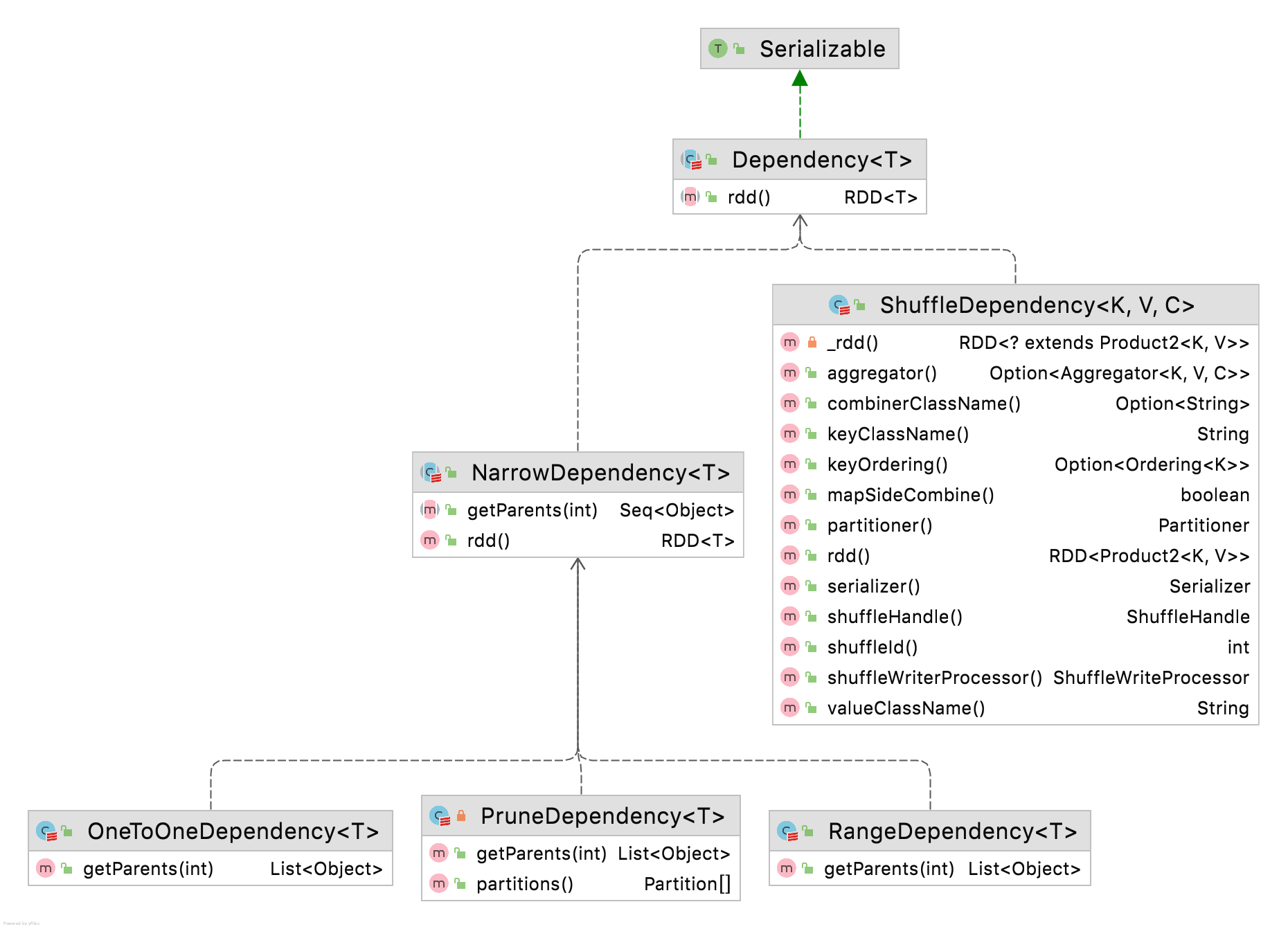 spark源码跟踪(二)rdd依赖_spark narrow dependency有哪些-CSDN博客