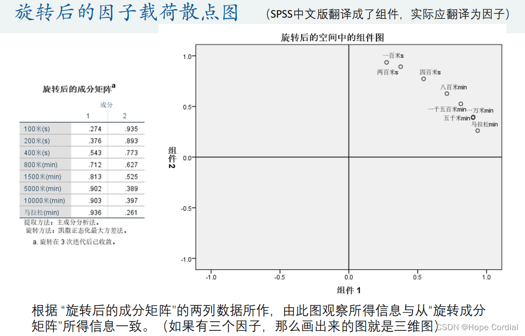 数学建模 —— 降维算法数学建模降维方法 Csdn博客 