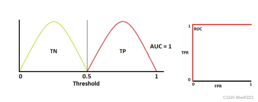 李宏毅机器学习笔记——anomaly Detection(异常侦测),roc Auc Scoreanomaly Detection分类 Csdn博客