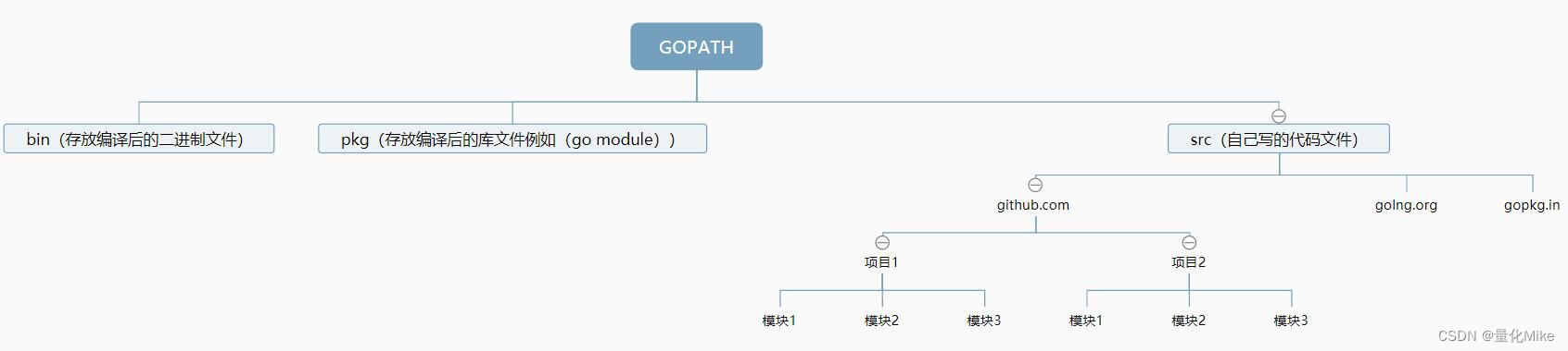 【GO语言基础】Go依赖管理经历了3个阶段：早期GOPATH、中期Go Vendor、 最新Go Module以及Go Mod九条操作命令：go mod init、go mod tidy_go ...