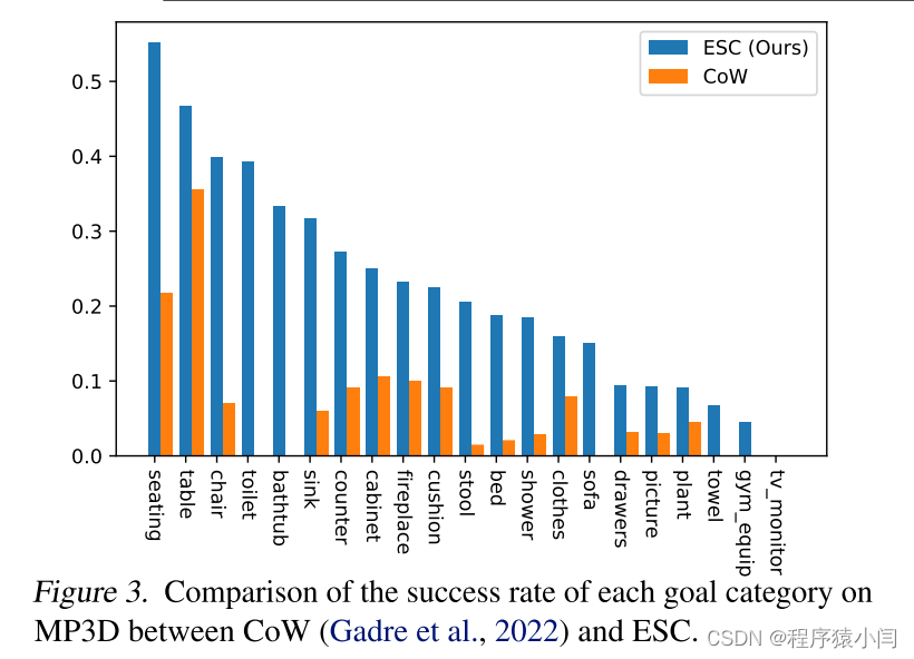 论文阅读《ESC: Exploration with Soft Commonsense Constraints for Zero-shot Object Navigation》-CSDN博客