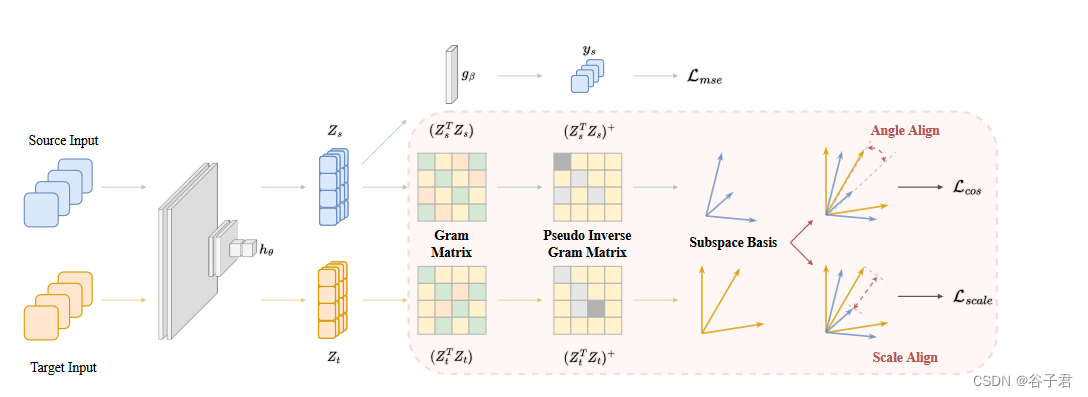 DARE-GRAM : Unsupervised Domain Adaptation Regression by Aligning Inverse Gram Matrices_dar-rsd ...