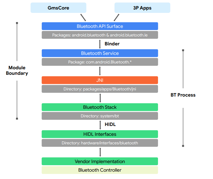 Android 13 Bluetooth的新特性介绍_蓝牙-CSDN专栏