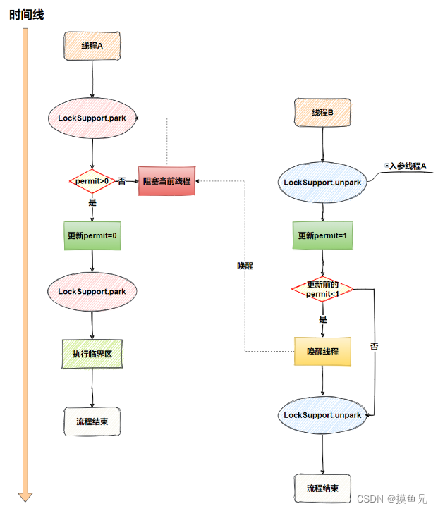 四、JAVA多线程夯实基础--LockSupport park unpark 使用和原理_locksupport.park-CSDN博客
