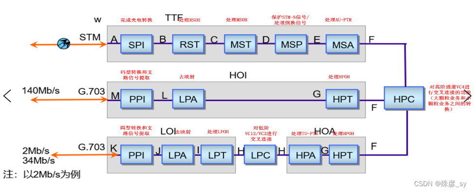 光传输-SDH技术总结_sdh协议详解_殊彦_sy的博客-CSDN博客