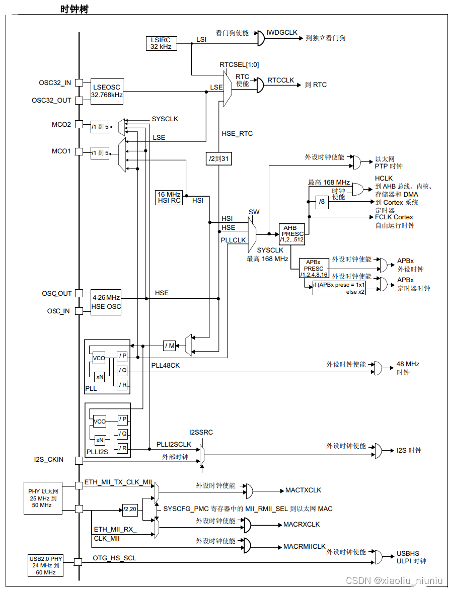 STM32F4-RCC(复位和时钟系统)_stm32f4 软件复位-CSDN博客