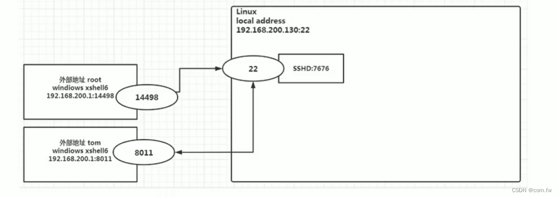 Linux进程管理和服务管理linux服务与进程管理 Csdn博客