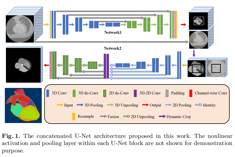 《A two-stage 3D Unet framework for multi-class segmentation on full resolution image》2018_two ...
