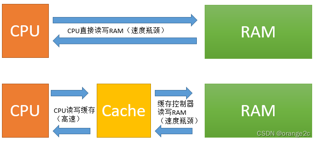 [踩坑] dma传输时要注意cache_高速缓存cache与dma-CSDN博客