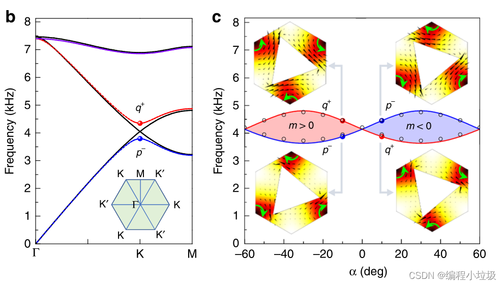 论文笔记-------Topological sound_high-symmetry points-CSDN博客