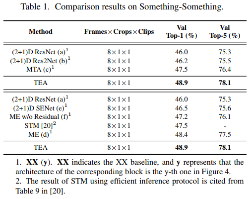 论文笔记-Action Recognition-＜TEA: Temporal Excitation and Aggregation for Action Recognition ...