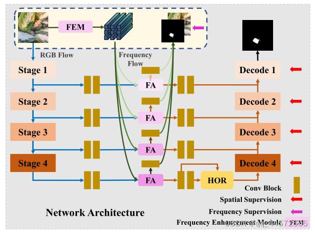 【CVPR2022】Detecting Camouflaged Object in Frequency Domain-CSDN博客