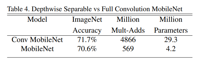 [论文笔记] MobileNets: Efficient Convolutional Neural Networks for Mobile ...