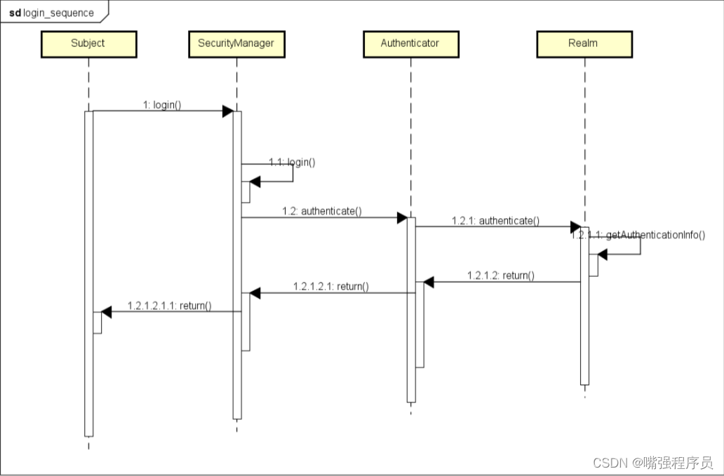 shiro简介使用 与 web集成_securityutils.getsubject().logout()的应用场景-CSDN博客
