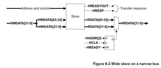 AHB总线学习_ahb hburst-CSDN博客