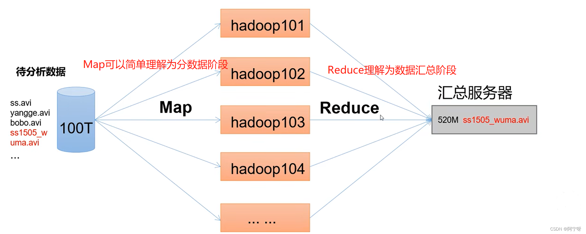 【大数据之hadoop】一、hadoop概念、优势和组成hadoop Dacp Csdn博客