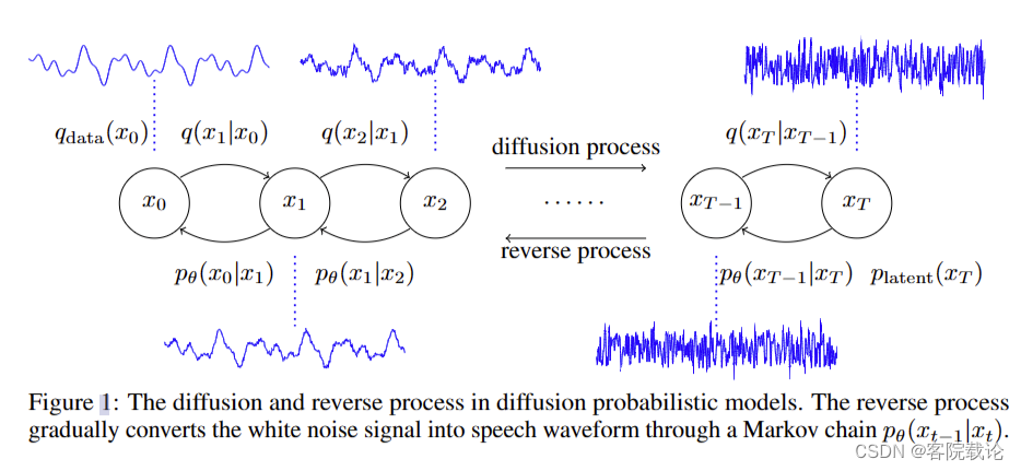 论文学习——DIFFWAVE: A VERSATILE DIFFUSION MODEL FORAUDIO SYNTHESIS_diffwave: a versatile diffusion ...