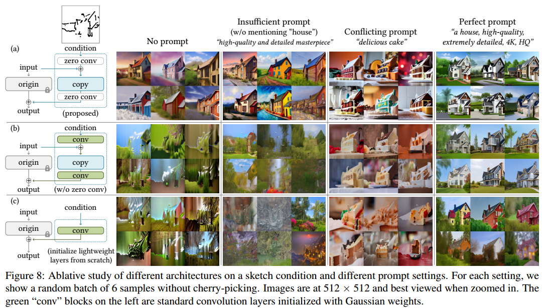 【论文阅读】controlnet Adding Conditional Control To Text To Image Diffusion Modelscontrolnet 论文