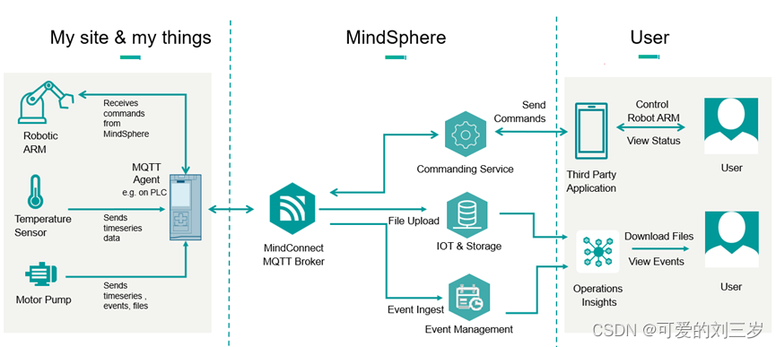 西门子MindSpehre 数采协议及应用开发资料汇总 （持续更新）_mindsphere 的 mindconnect software agent 需要在平台中建立的 -CSDN博客