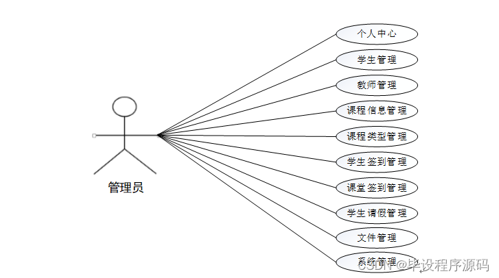 计算机毕业设计ssm计算机实验课签到系统942l89(附源码)新手必备签到系统老师端代码 Csdn博客