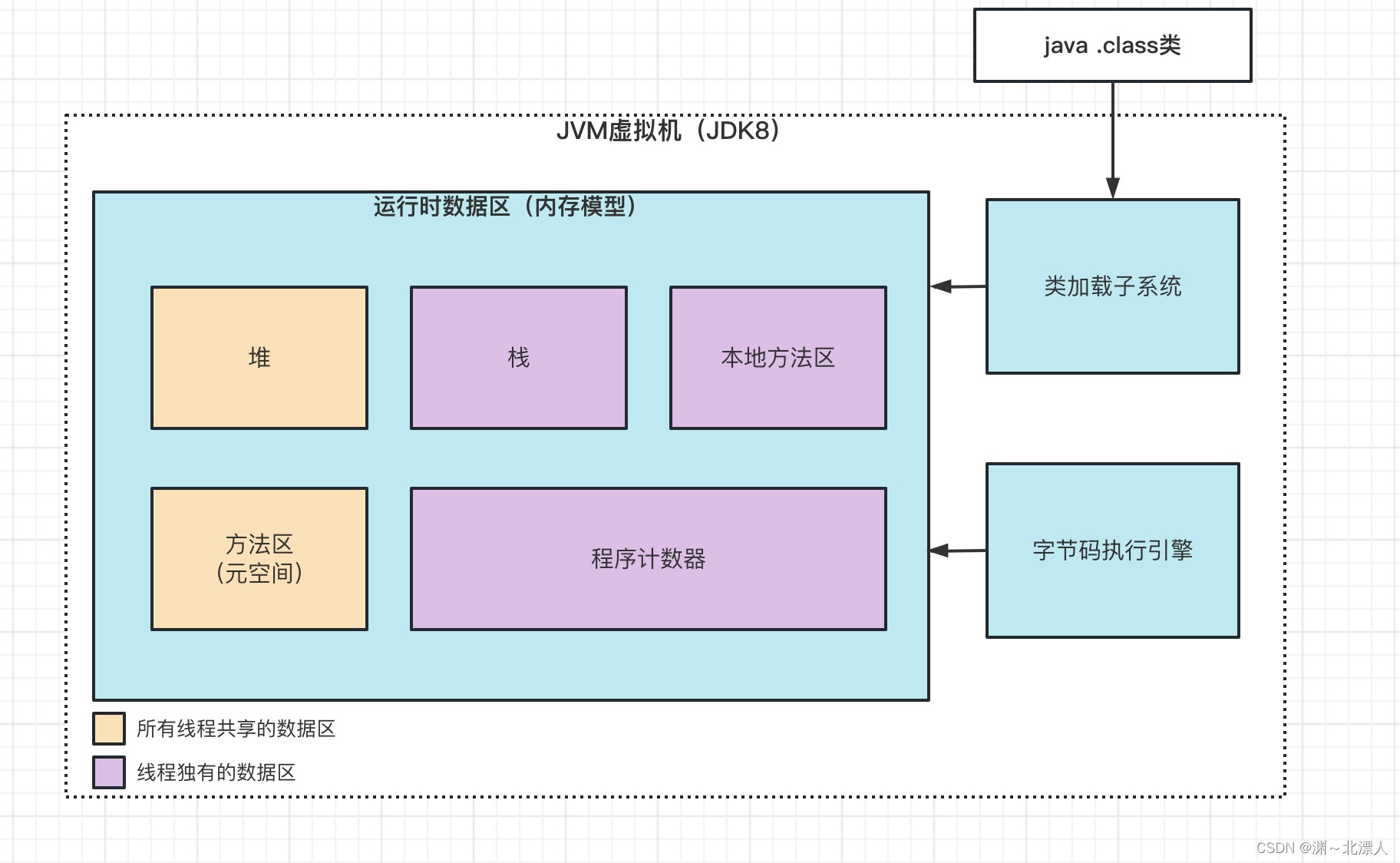 Jvm内存模型空余堆内存是老生代吗 Csdn博客