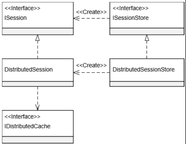 ASP.NET CORE--会话_aspnetcore isession 有效期-CSDN博客