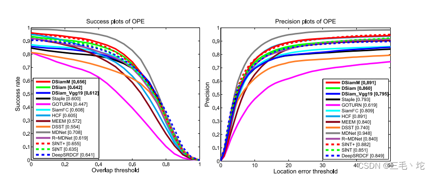 Learning Dynamic Siamese Network for Visual Object Tracking全文翻译-CSDN博客