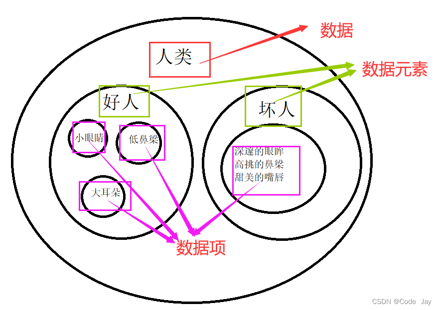 大话数据结构全套学习笔记——1绪论看完大话数据结构怎么做题巩固 Csdn博客