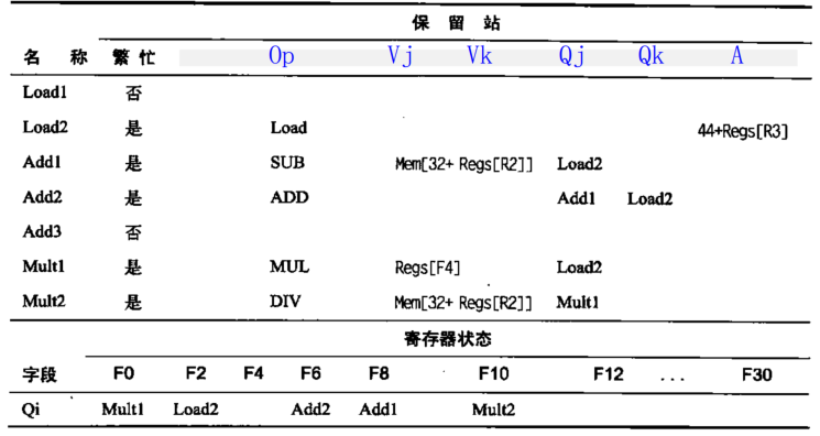 体系结构学习笔记一：硬件动态调度算法介绍以及基于Verilog的Tomasulo实现_qjvj-CSDN博客